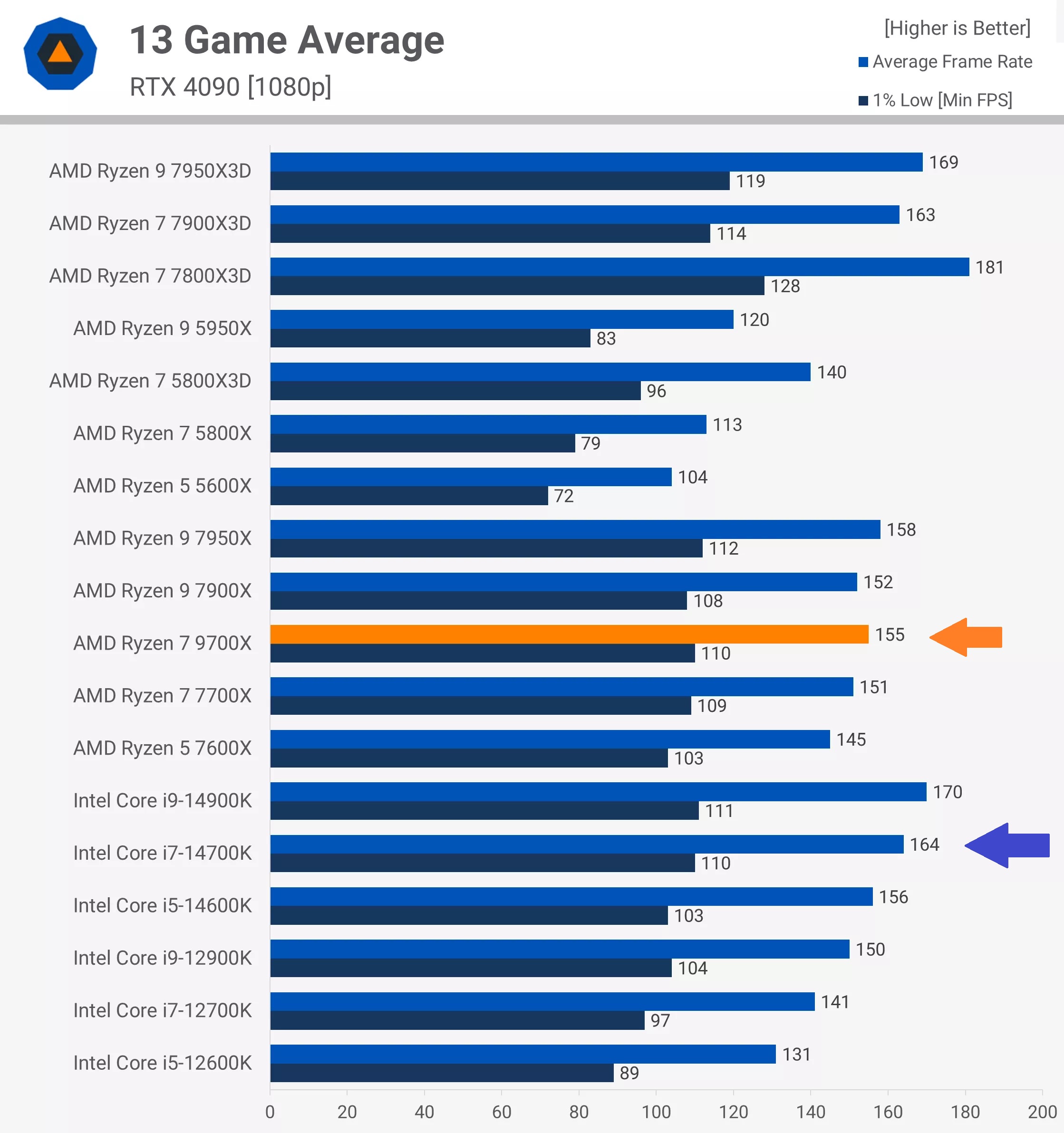 Ryzen 7000 and 9000 see massive gains from Windows 11 24H2. Mostly ...