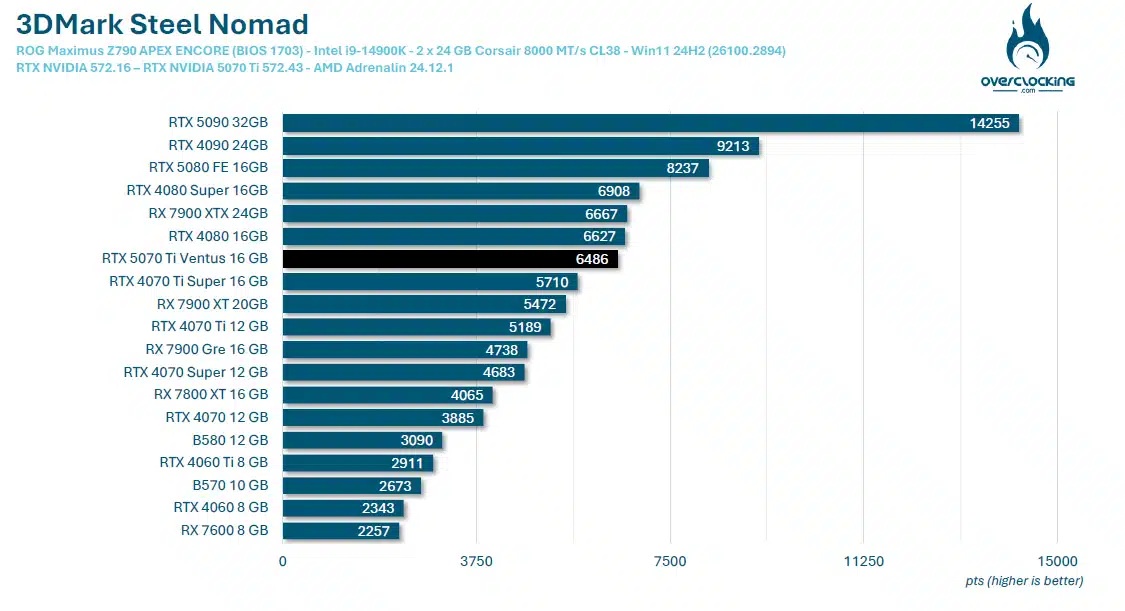 Sapphire Nitro+ 9070 XT Steel Nomad OC Setting Performance Effects ...